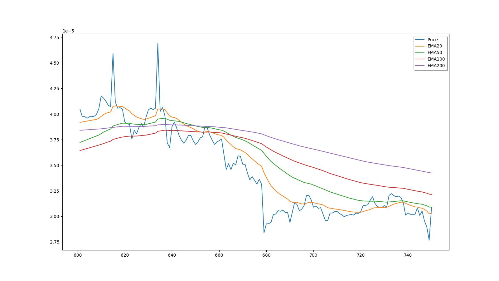 Centurion Exponential Moving Averages