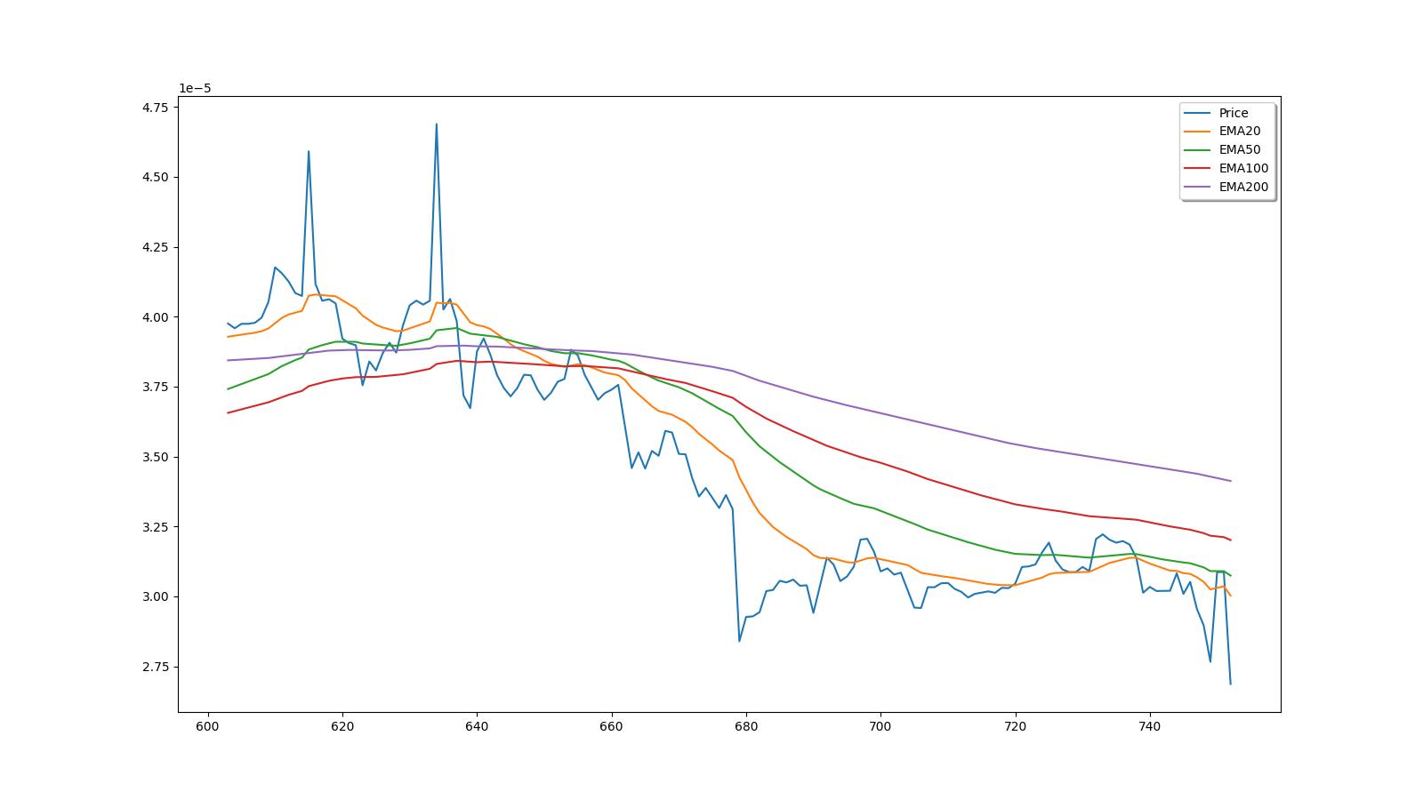 Centurion Exponential Moving Averages