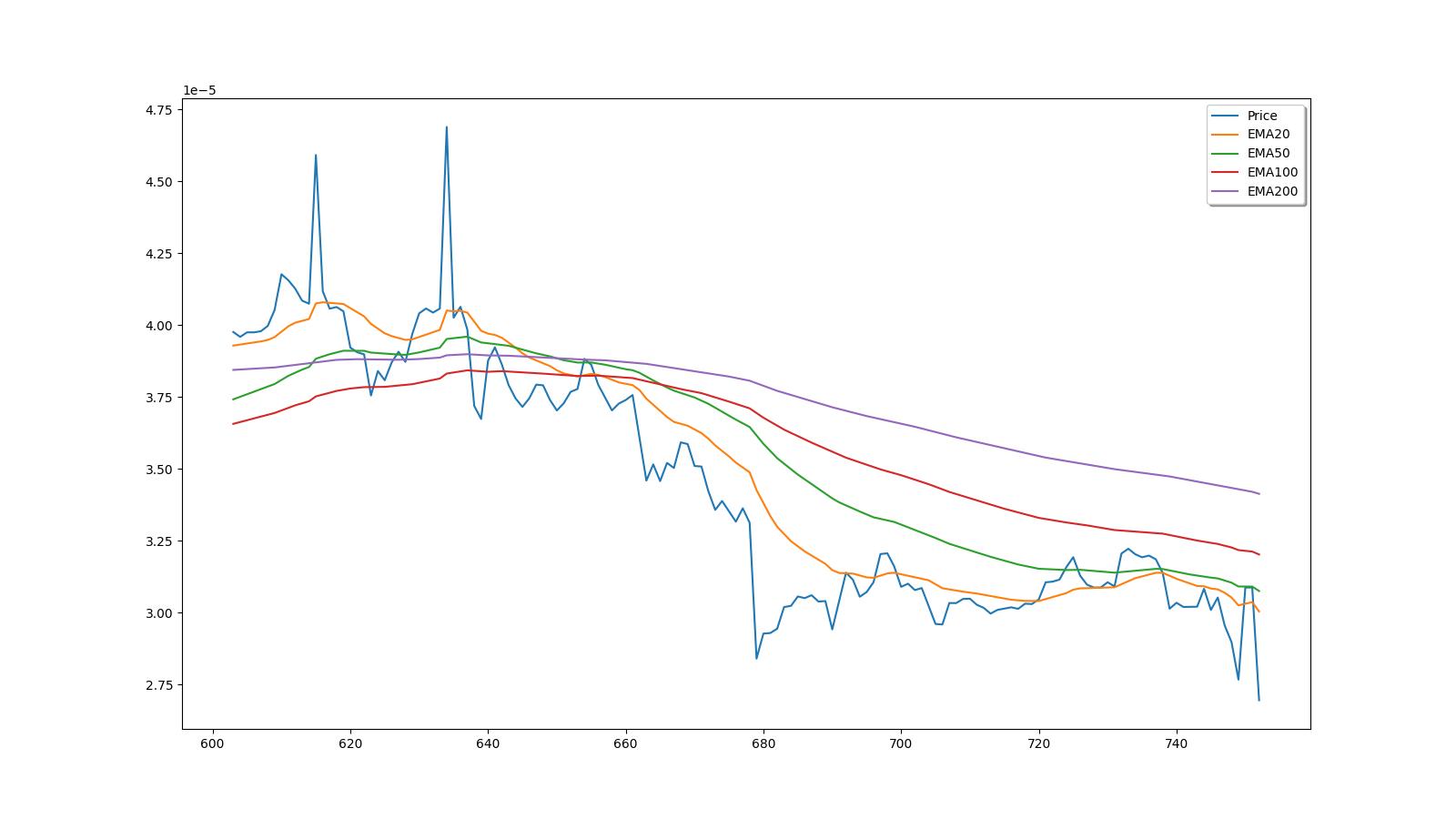 Centurion Exponential Moving Averages