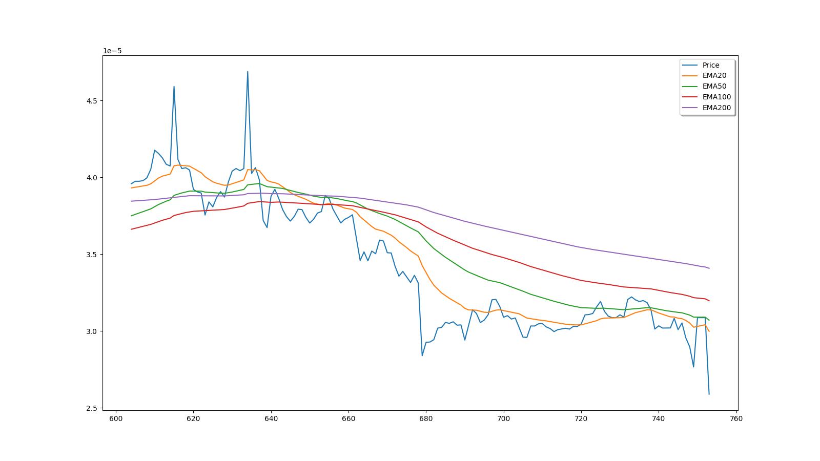 Centurion Exponential Moving Averages