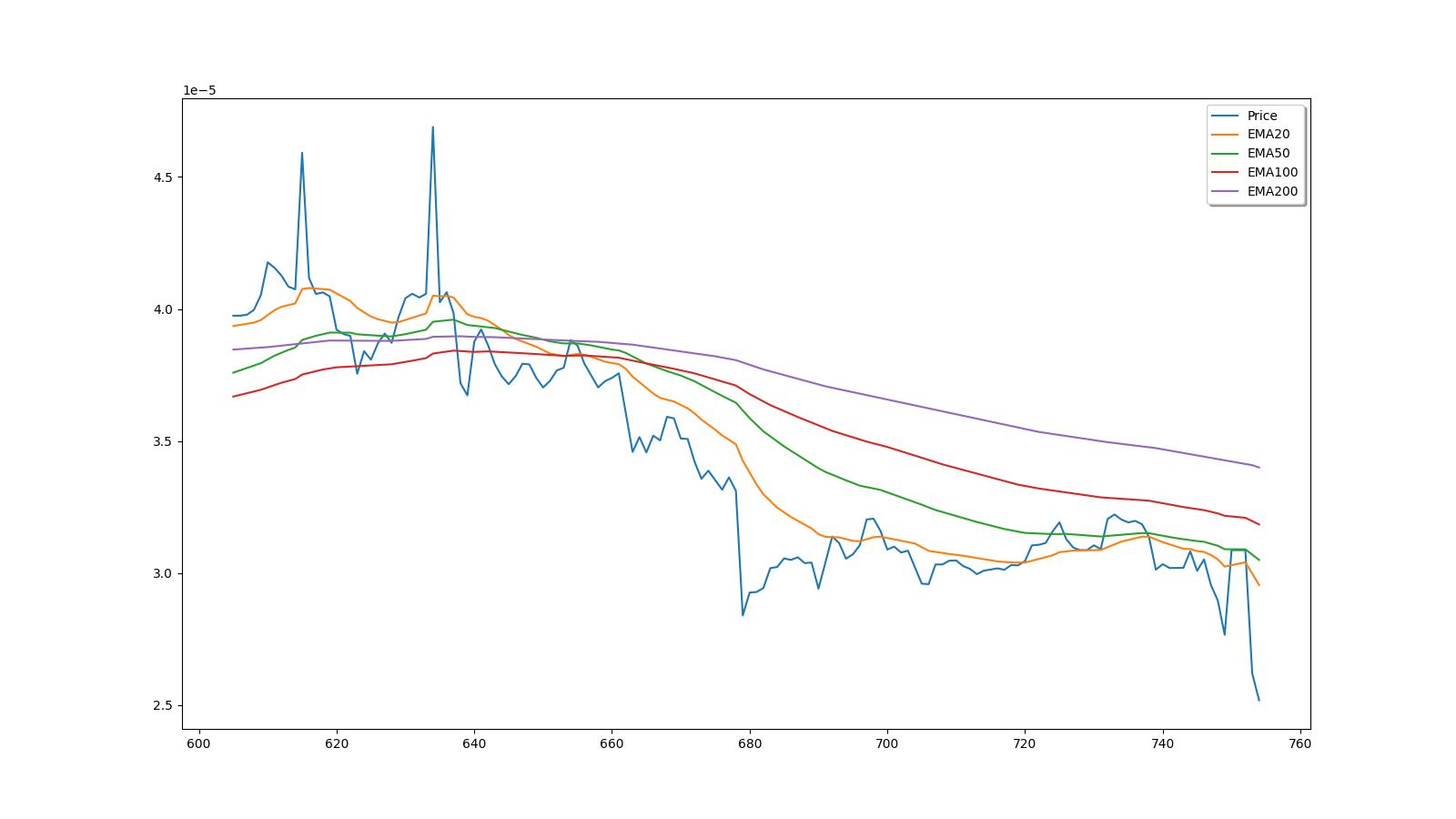Centurion Exponential Moving Averages