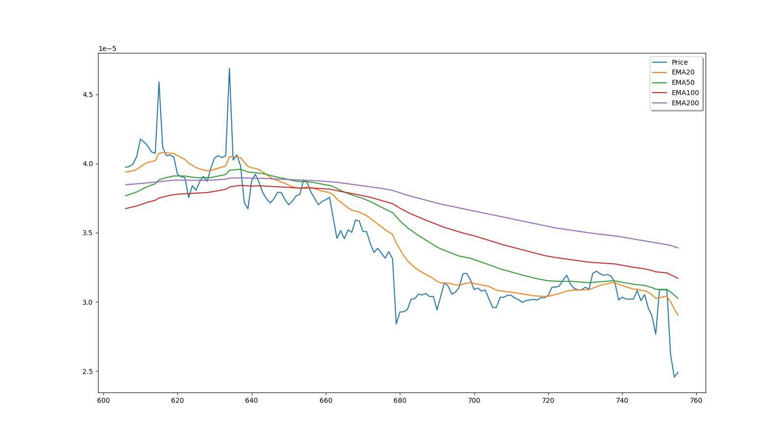Centurion Exponential Moving Averages