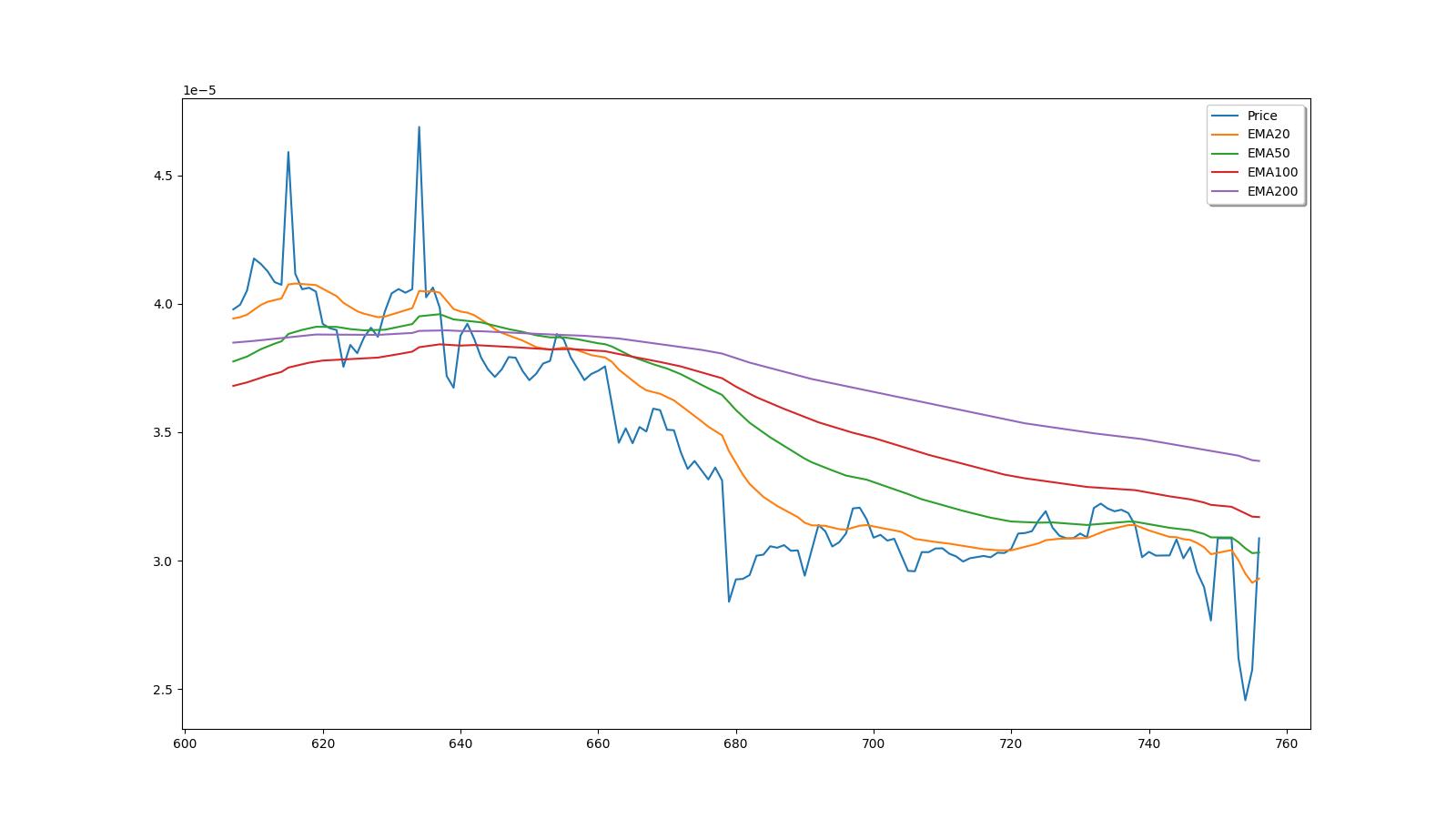 Centurion Exponential Moving Averages