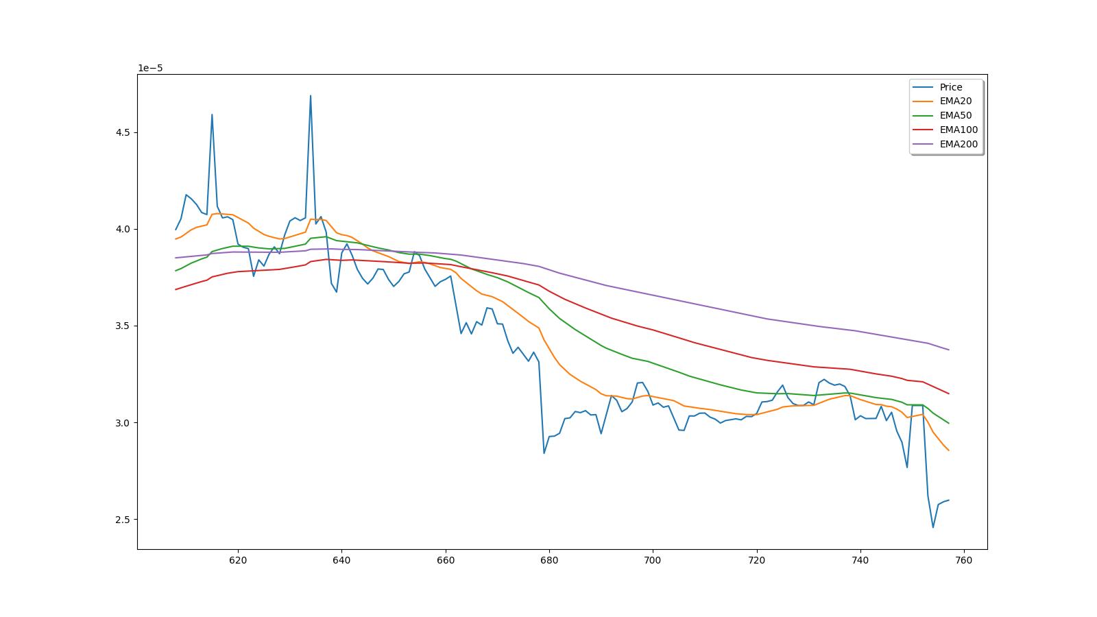 Centurion Exponential Moving Averages