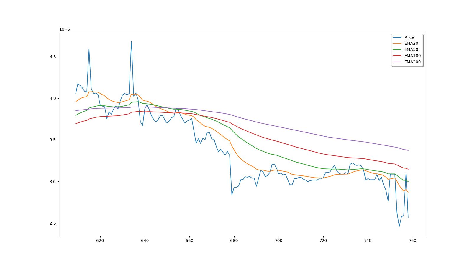 Centurion Exponential Moving Averages