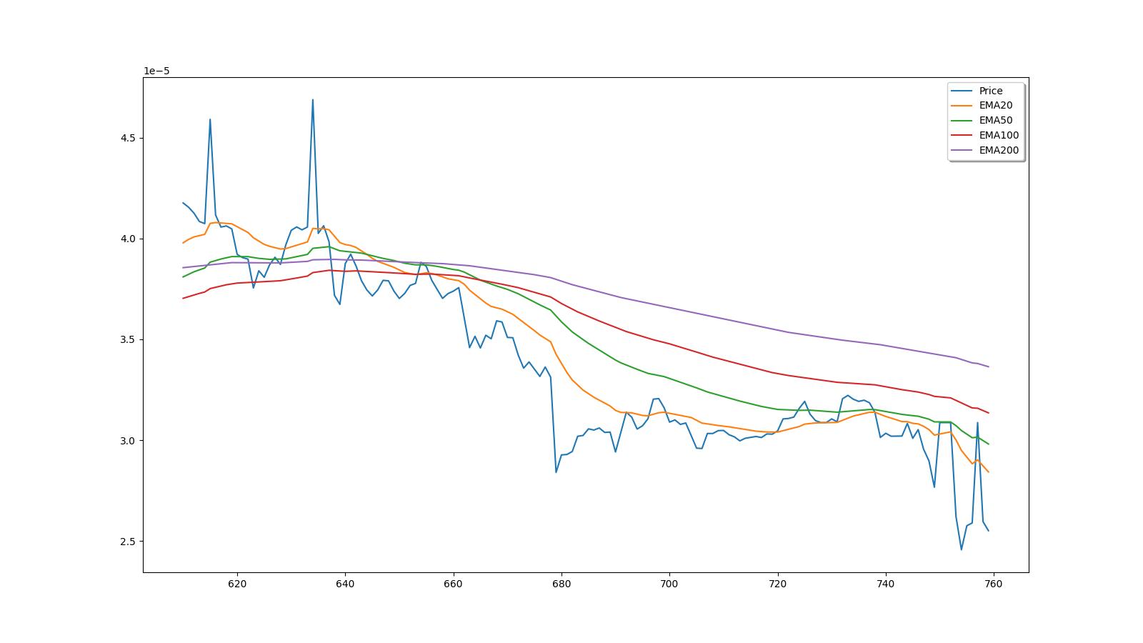 Centurion Exponential Moving Averages