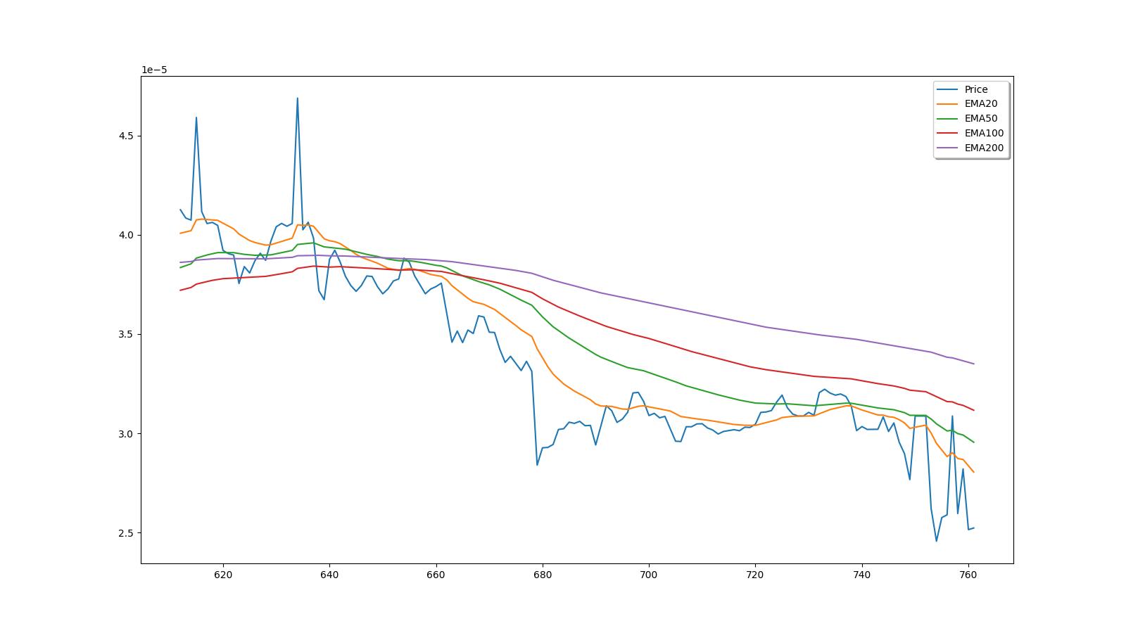 Centurion Exponential Moving Averages