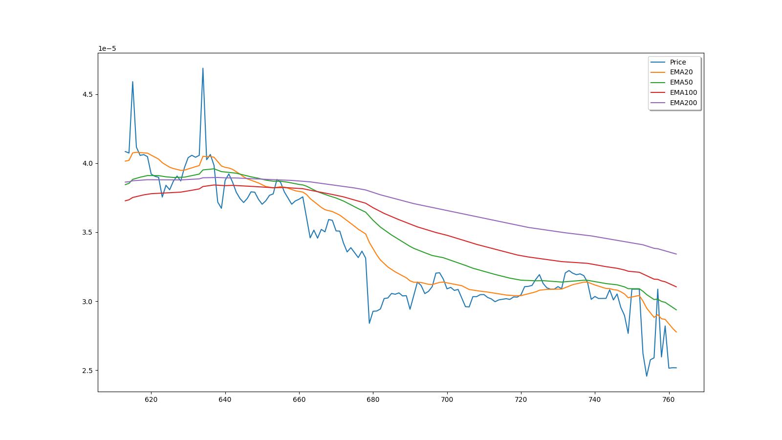 Centurion Exponential Moving Averages