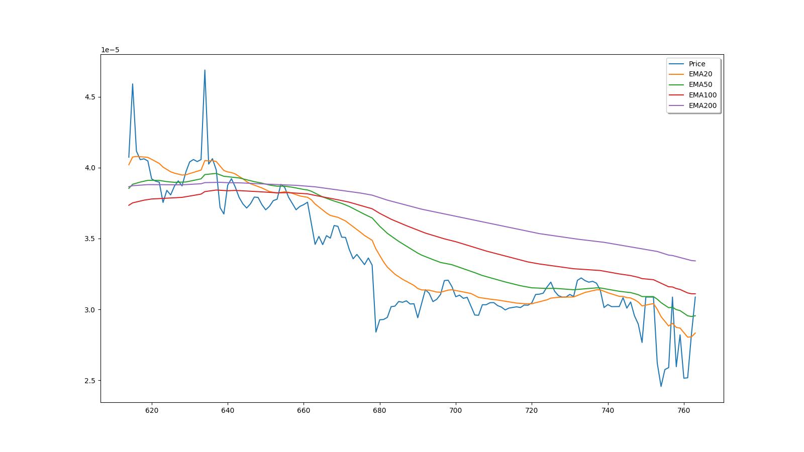 Centurion Exponential Moving Averages