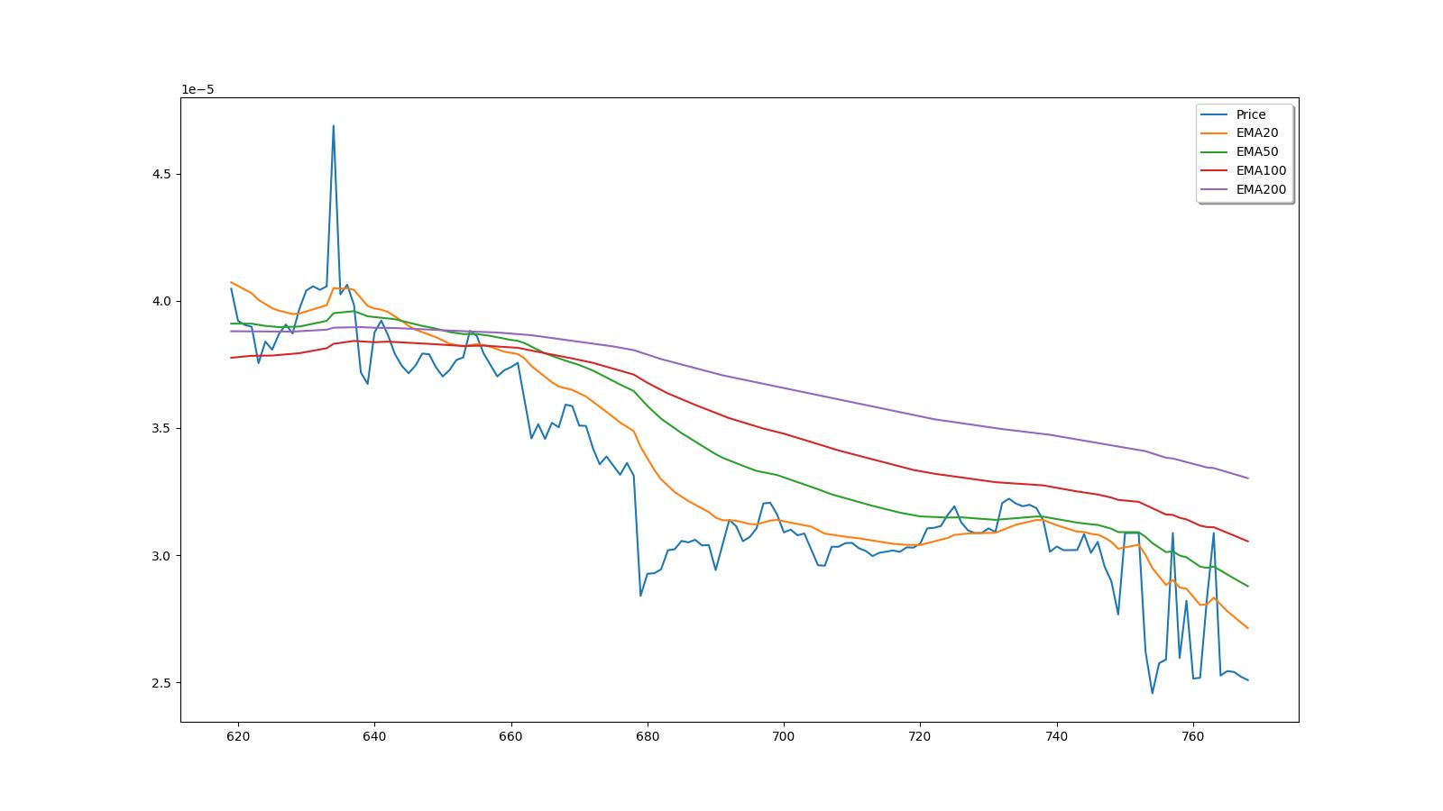 Centurion Exponential Moving Averages