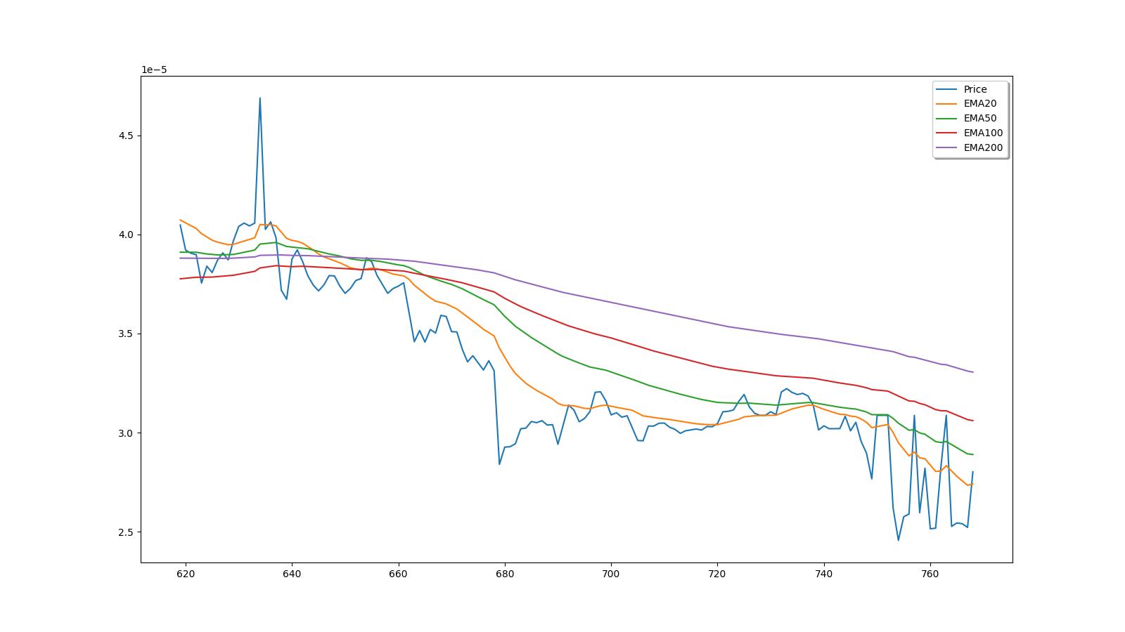 Centurion Exponential Moving Averages