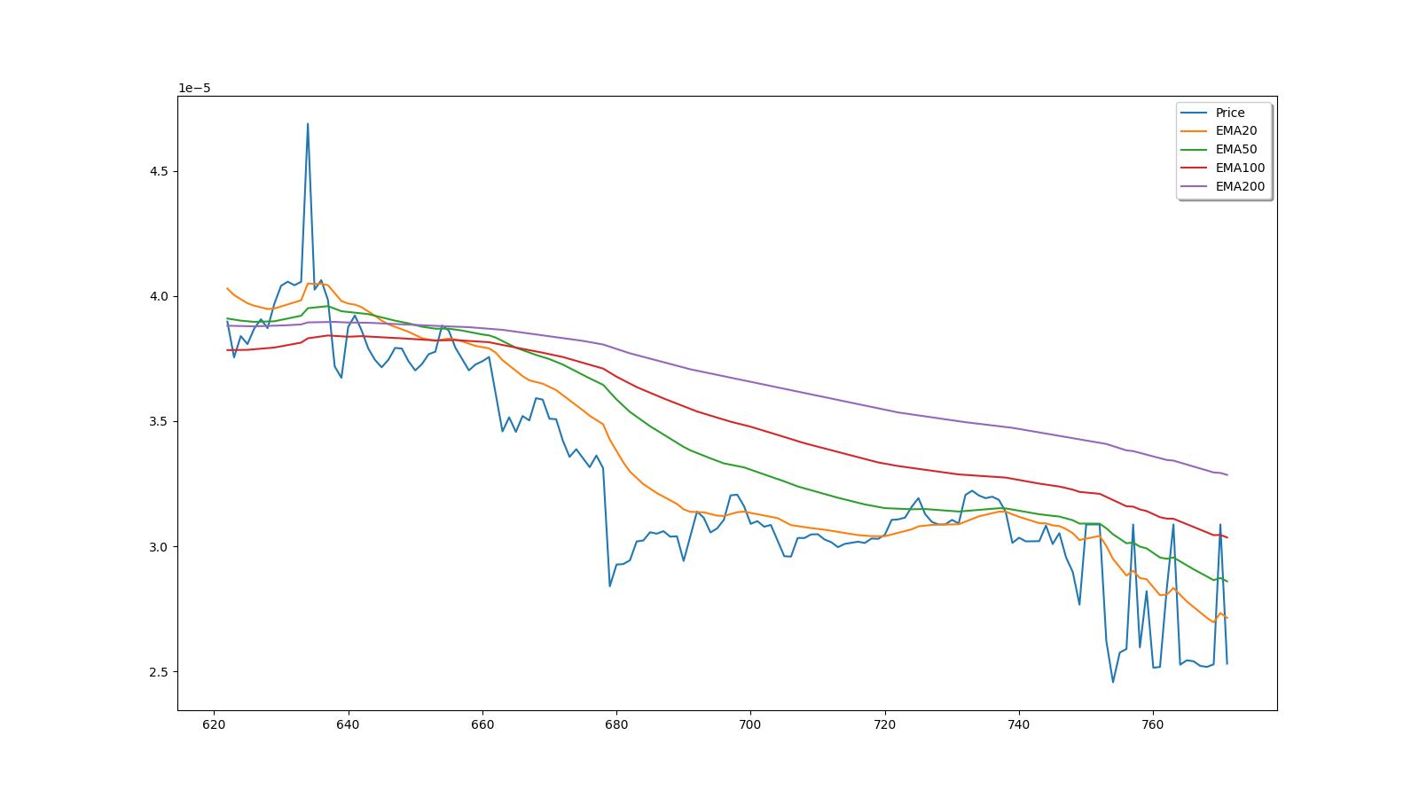 Centurion Exponential Moving Averages