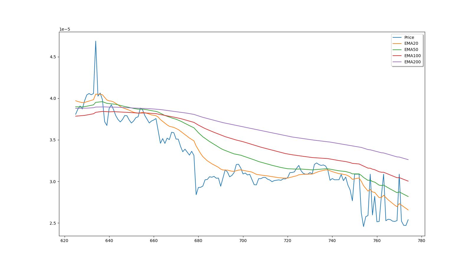 Centurion Exponential Moving Averages