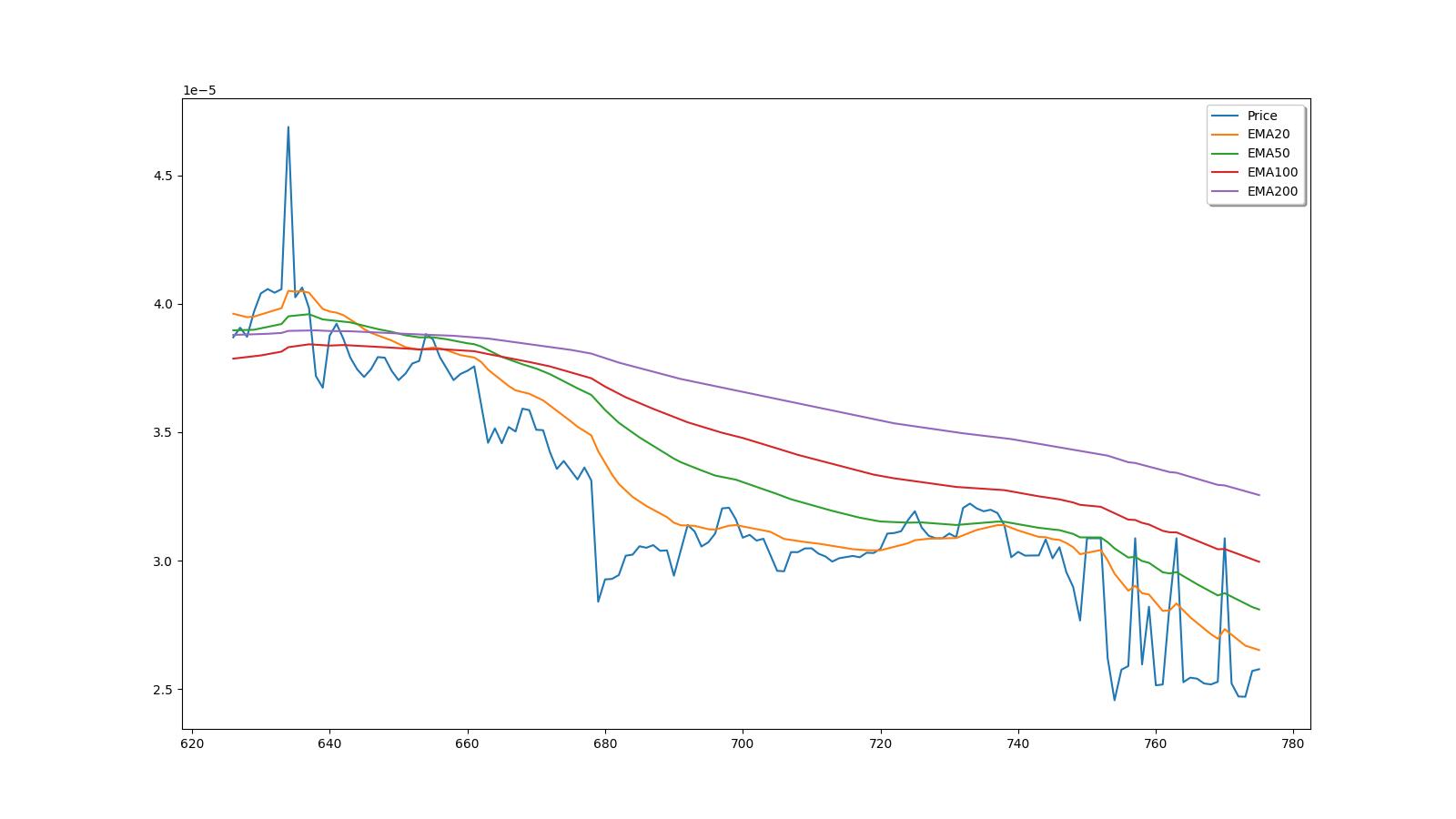 Centurion Exponential Moving Averages