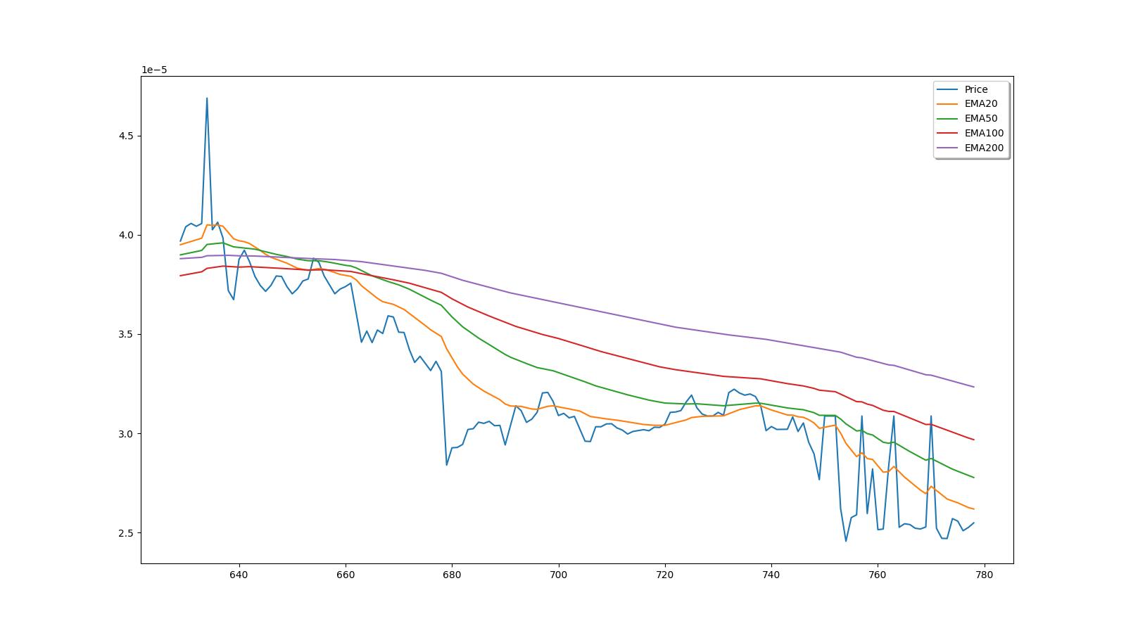 Centurion Exponential Moving Averages