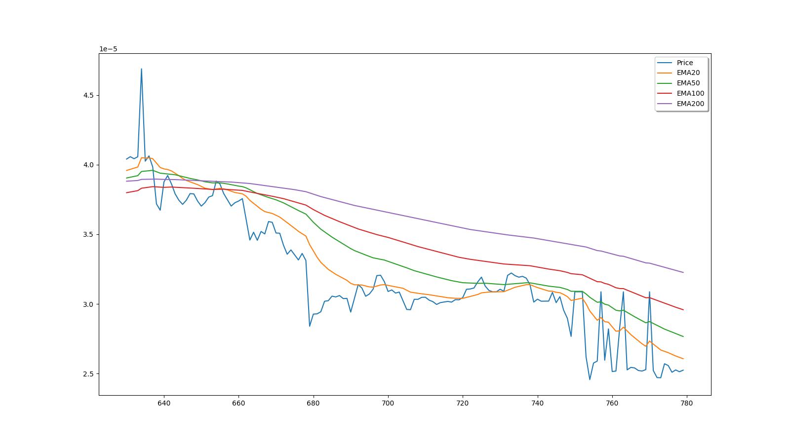 Centurion Exponential Moving Averages