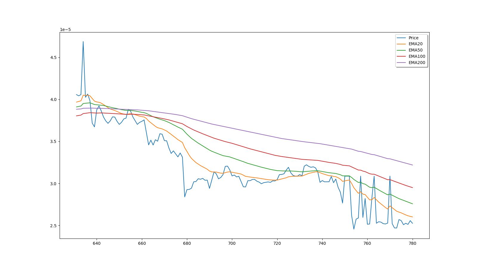Centurion Exponential Moving Averages