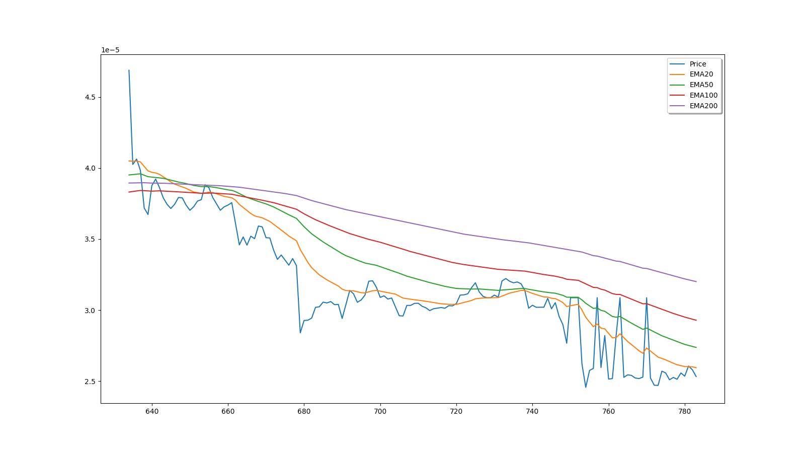 Centurion Exponential Moving Averages