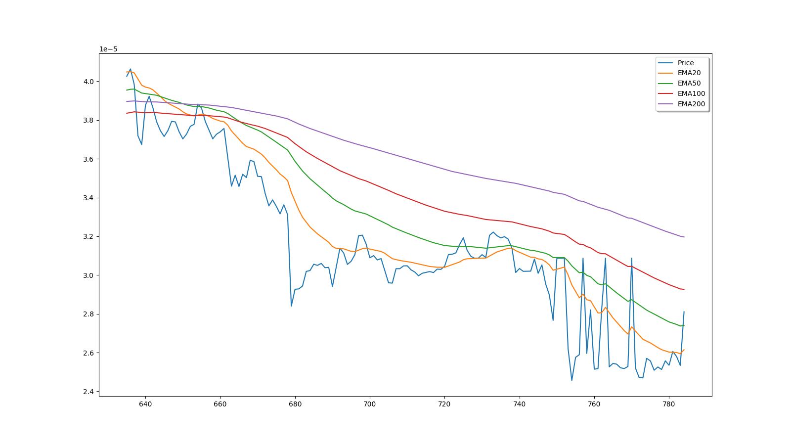 Centurion Exponential Moving Averages