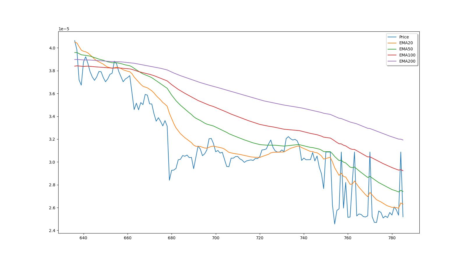 Centurion Exponential Moving Averages
