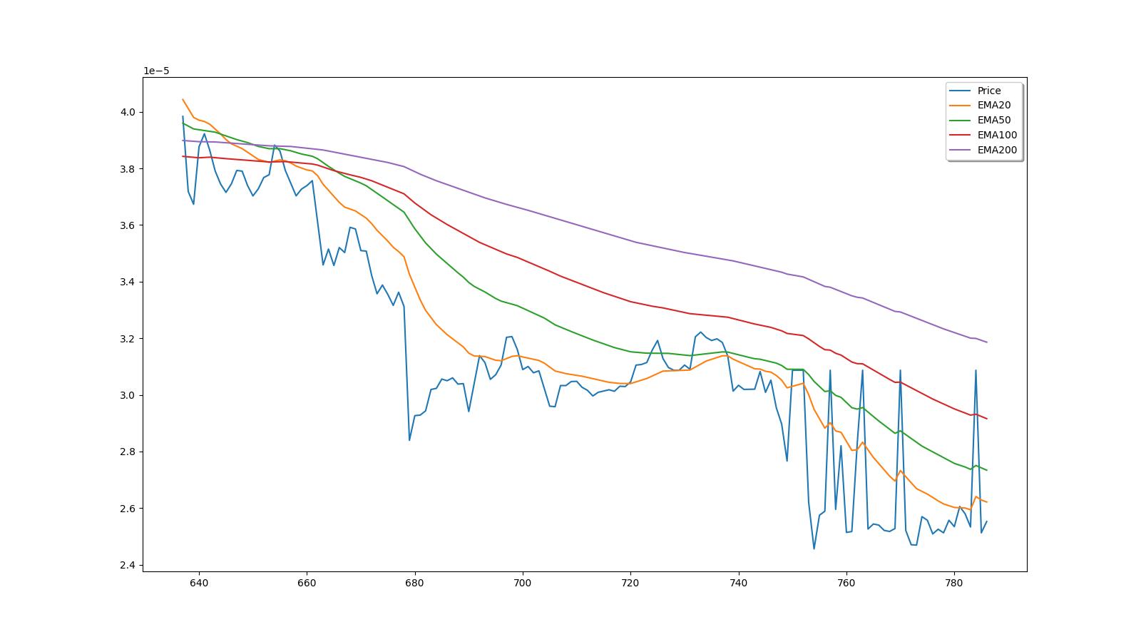 Centurion Exponential Moving Averages