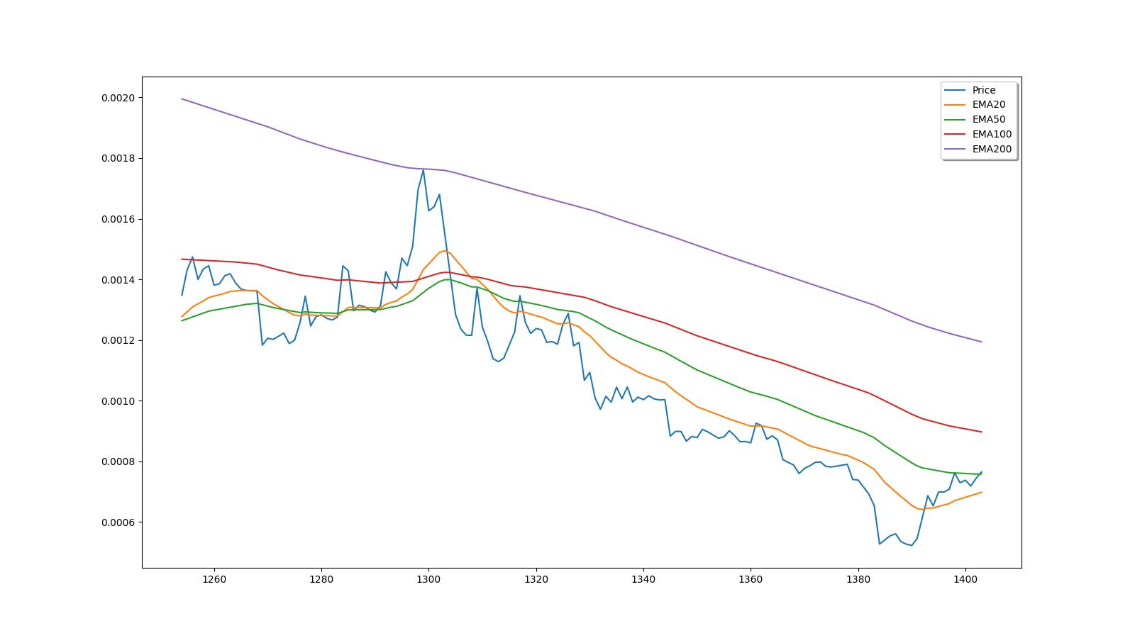 Cere Network Exponential Moving Averages