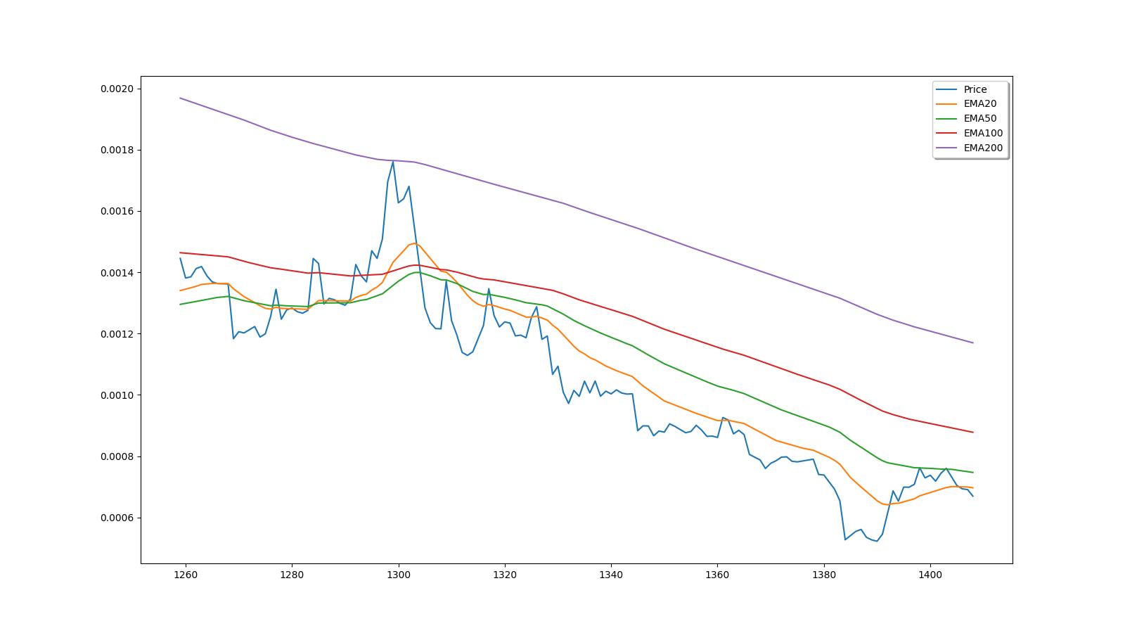 Cere Network Exponential Moving Averages