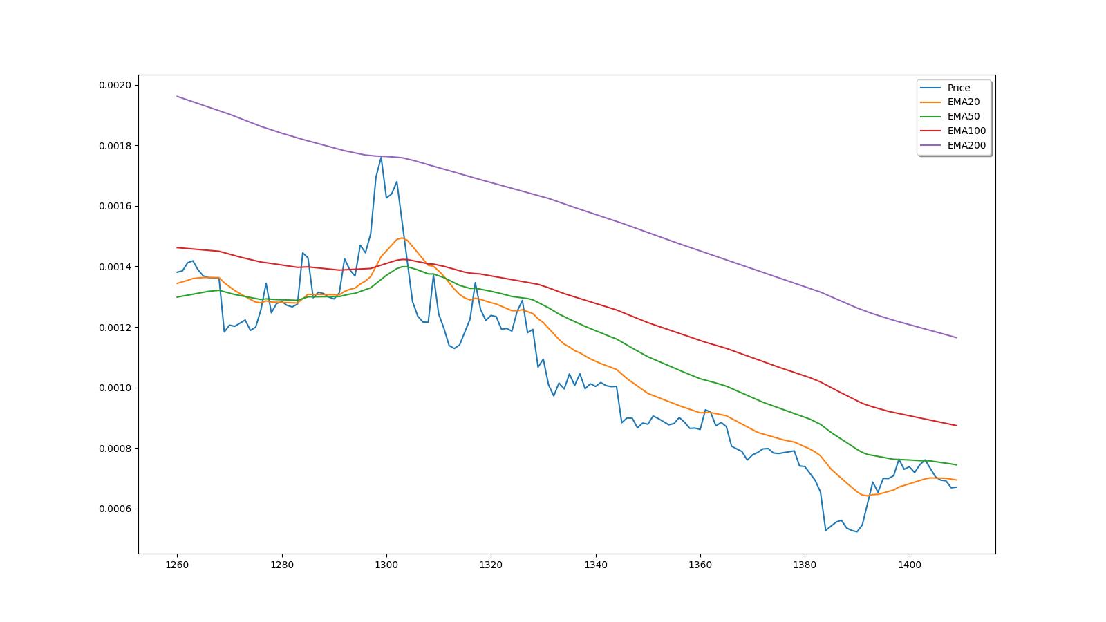 Cere Network Exponential Moving Averages