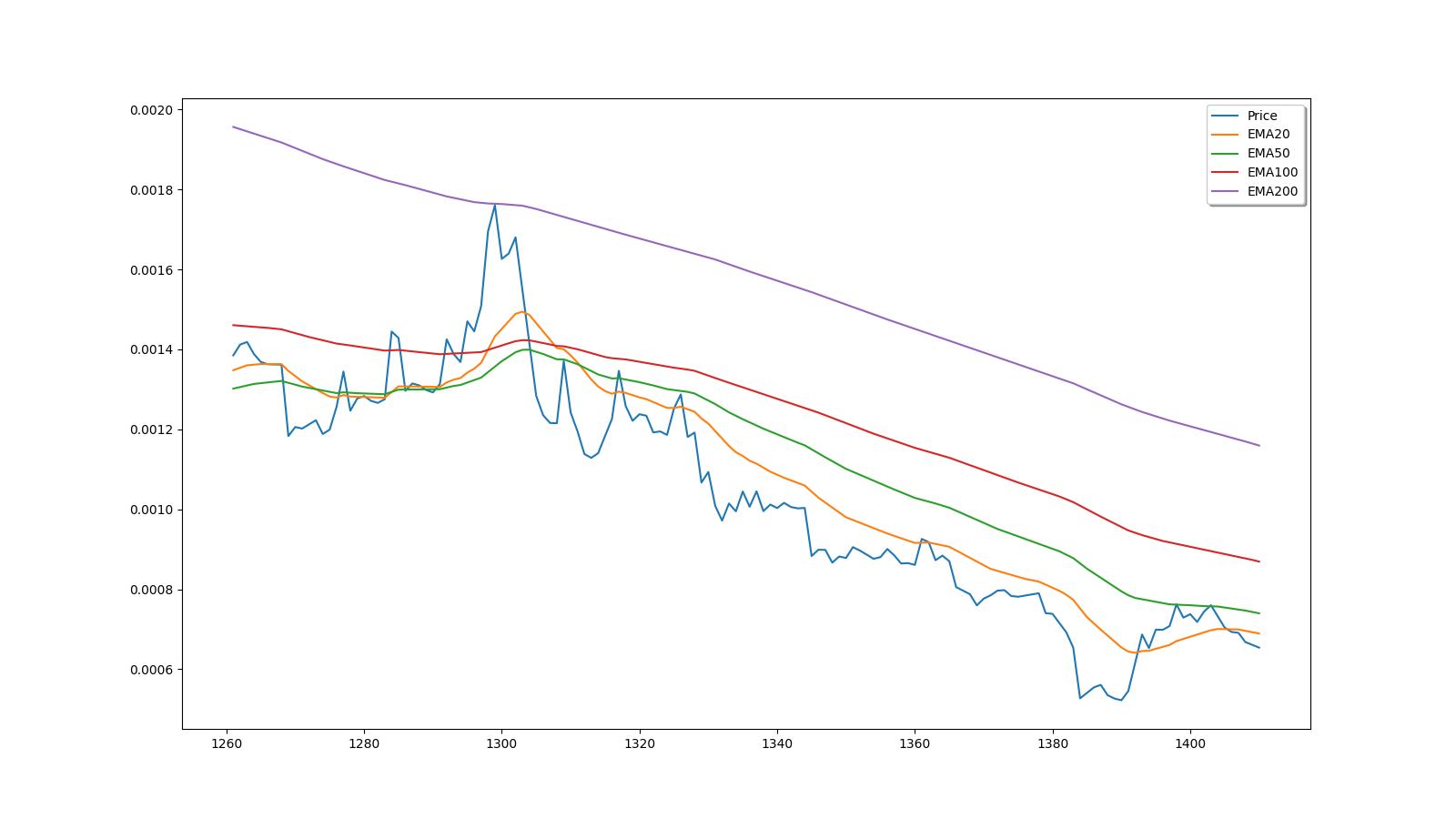 Cere Network Exponential Moving Averages