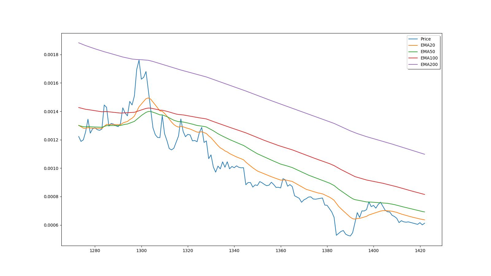 Cere Network Exponential Moving Averages