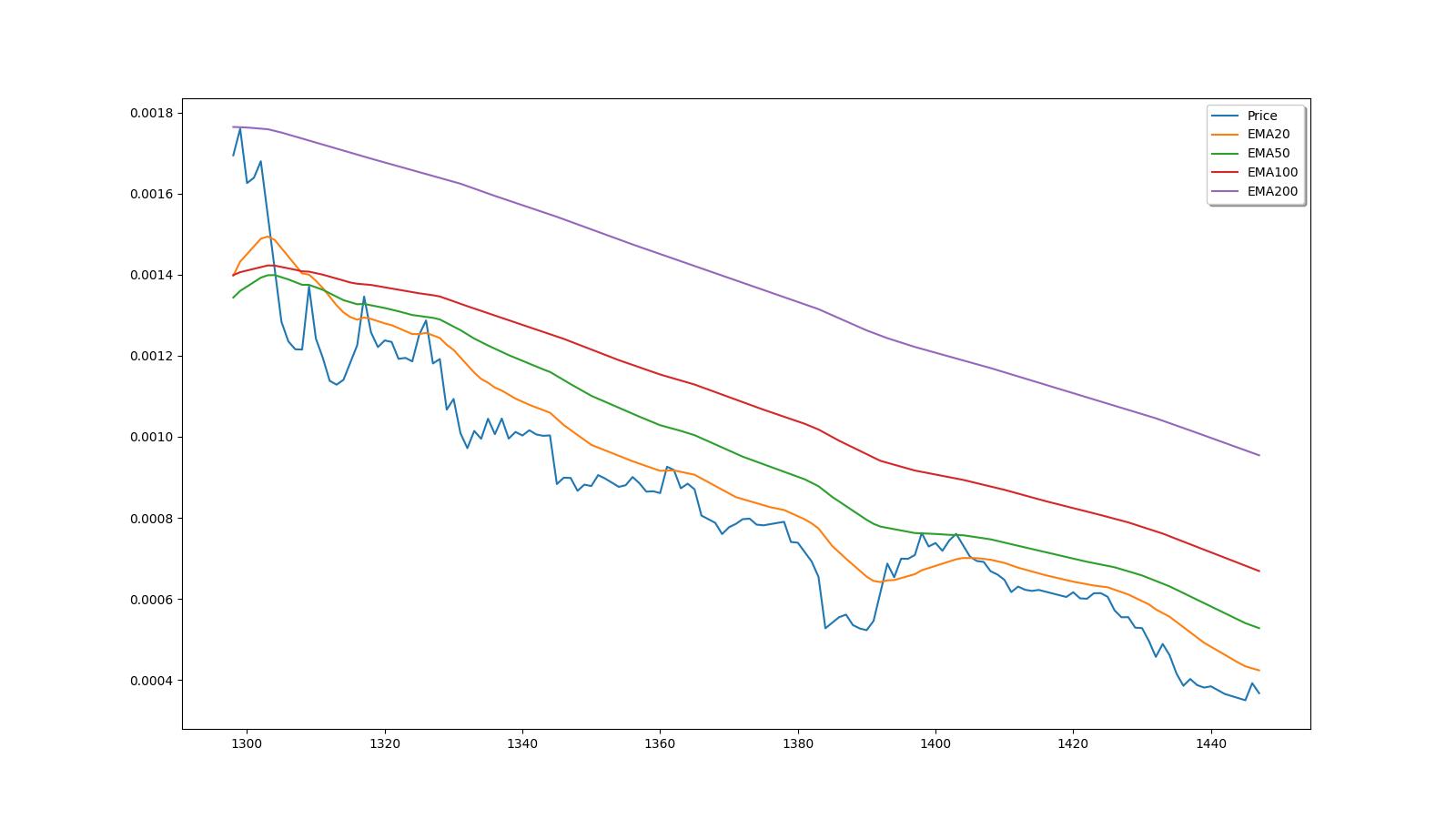 Cere Network Exponential Moving Averages