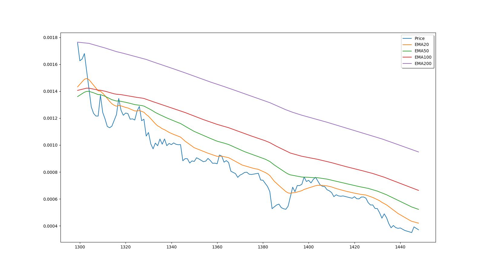 Cere Network Exponential Moving Averages