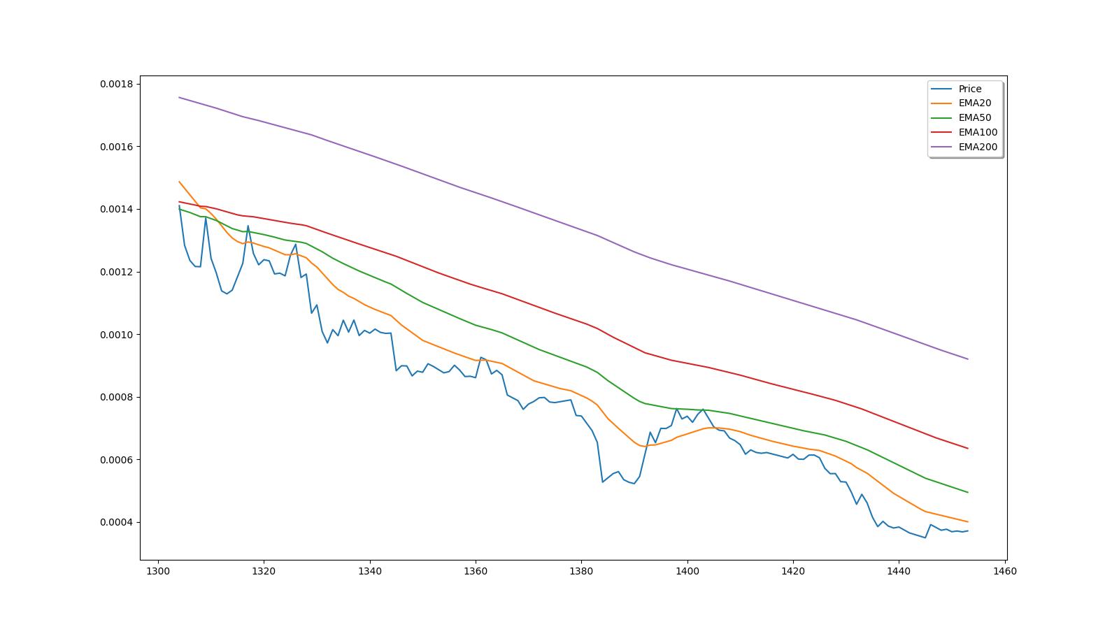 Cere Network Exponential Moving Averages