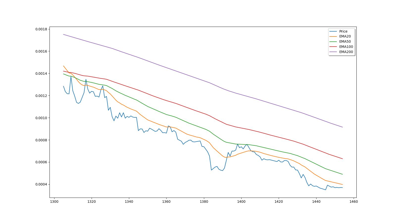 Cere Network Exponential Moving Averages