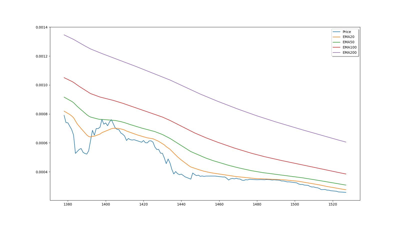 Cere Network Exponential Moving Averages