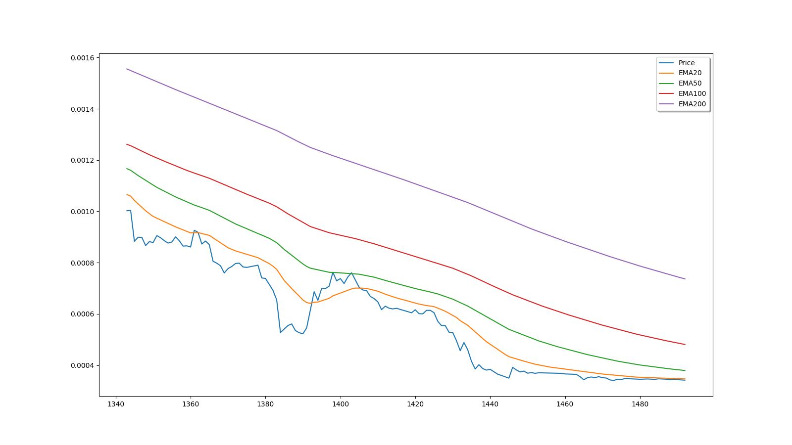 Cere Network Exponential Moving Averages