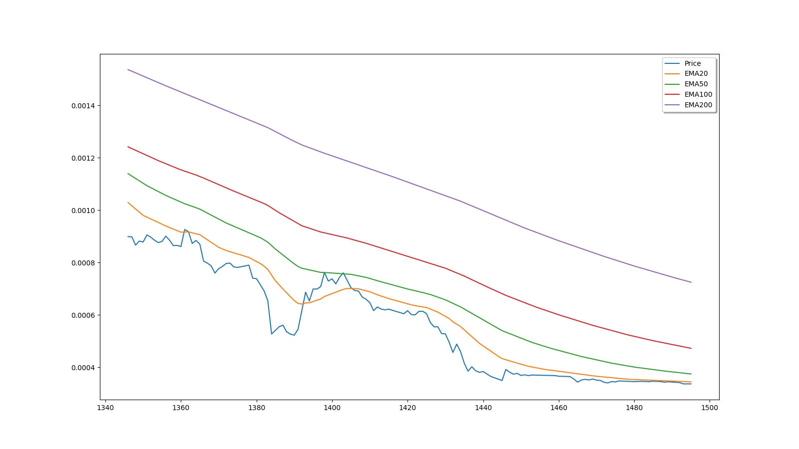 Cere Network Exponential Moving Averages