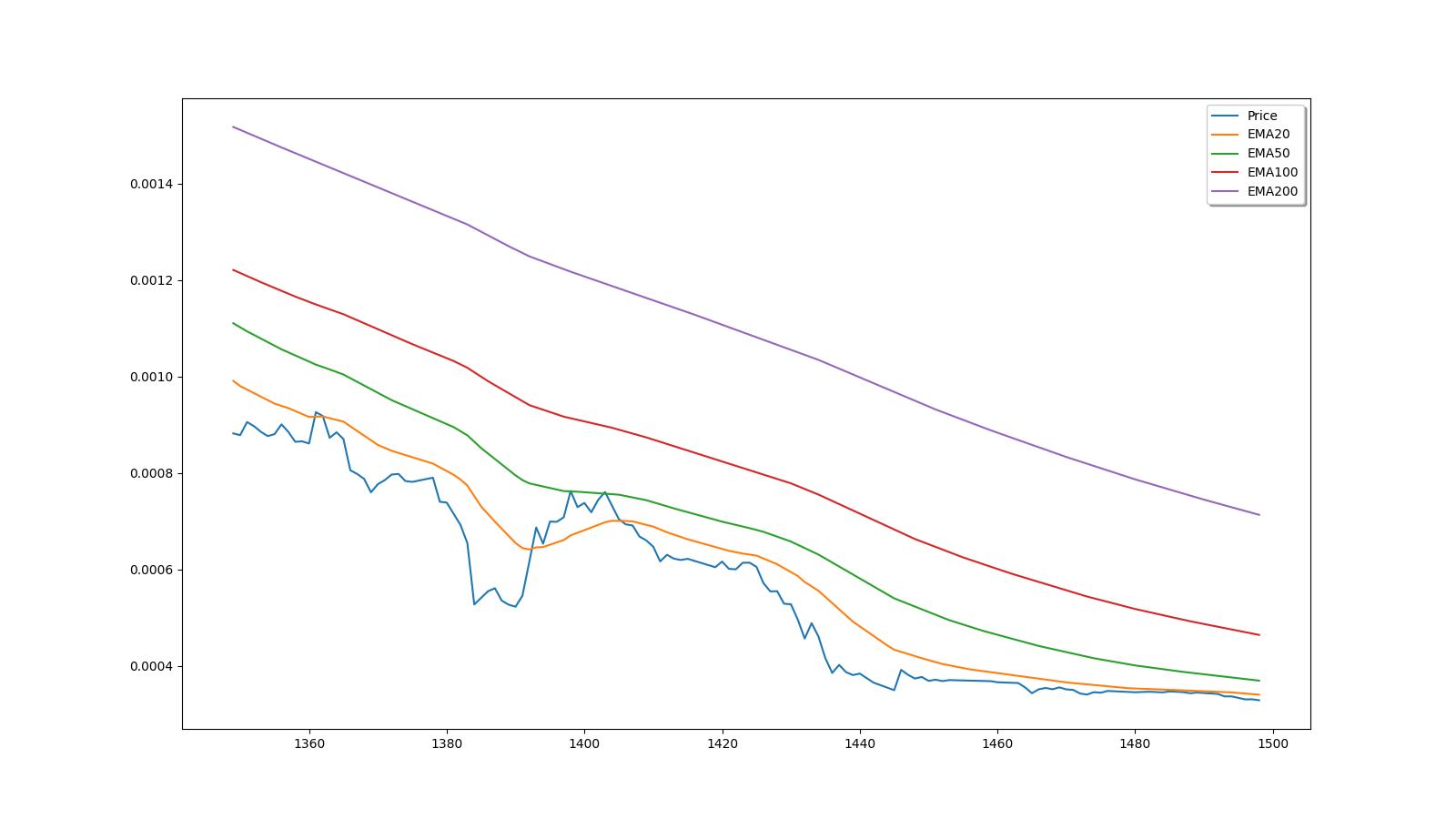 Cere Network Exponential Moving Averages