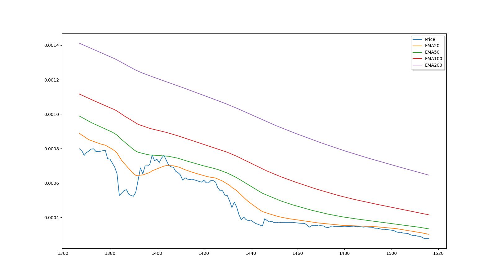 Cere Network Exponential Moving Averages