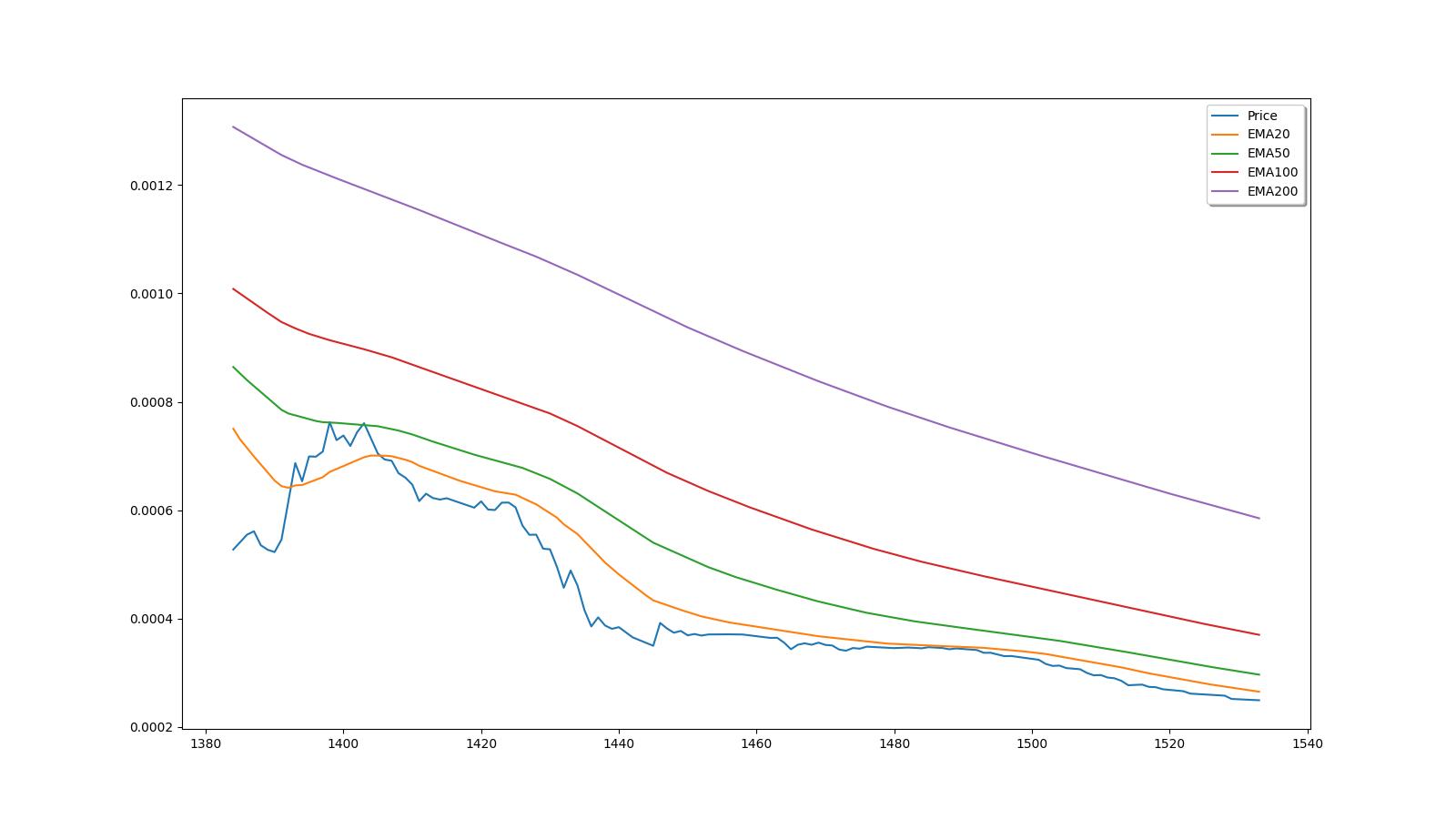 Cere Network Exponential Moving Averages