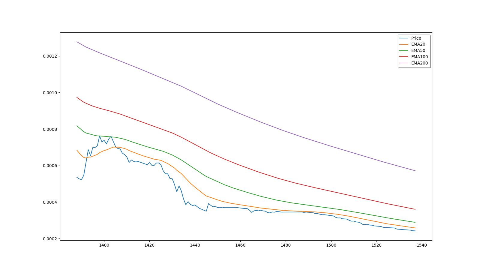 Cere Network Exponential Moving Averages