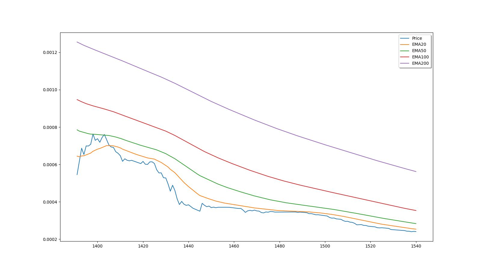 Cere Network Exponential Moving Averages