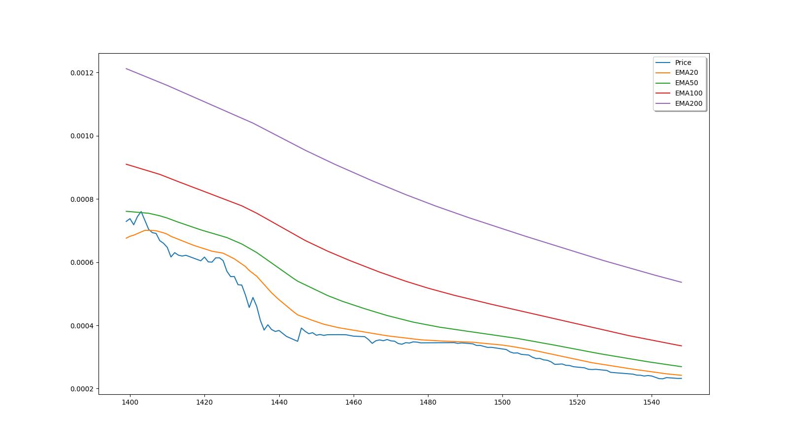 Cere Network Exponential Moving Averages