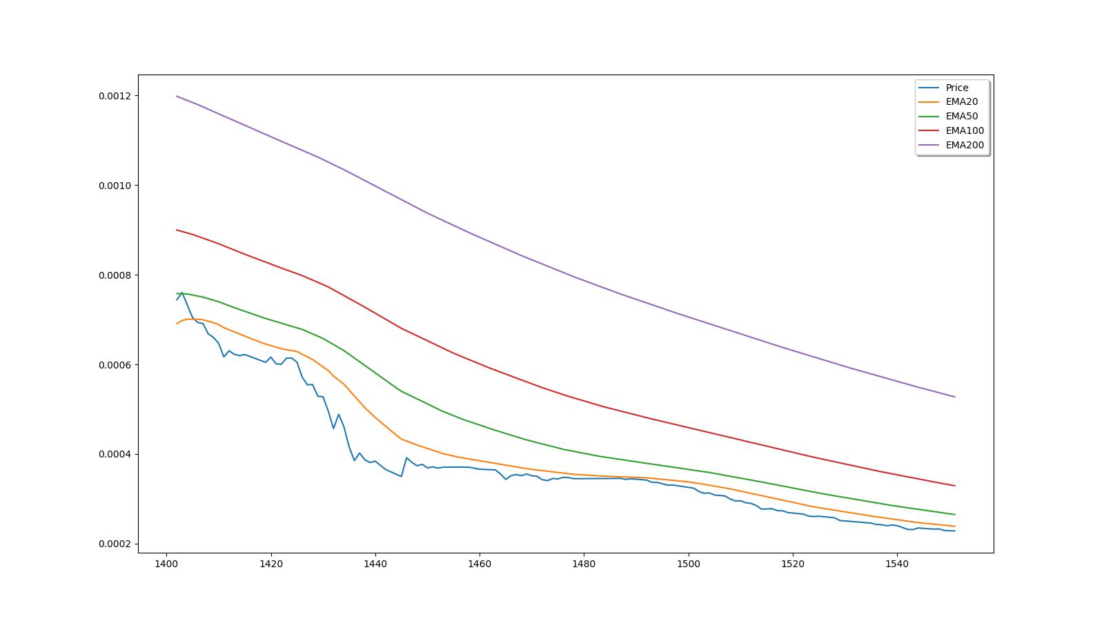 Cere Network Exponential Moving Averages