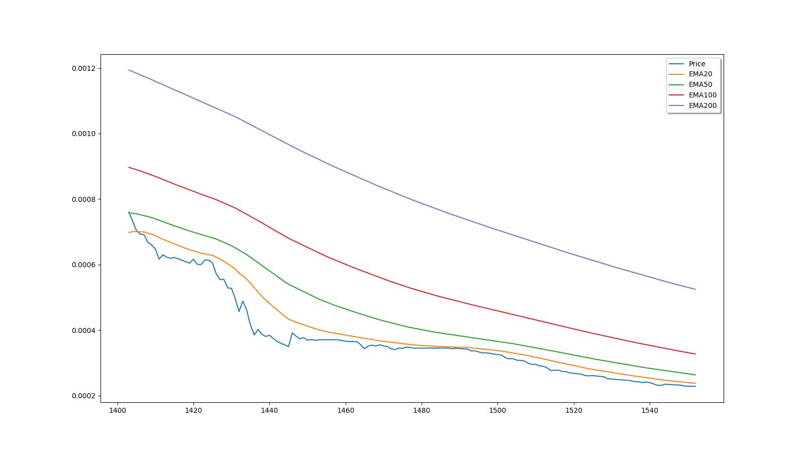 Cere Network Exponential Moving Averages