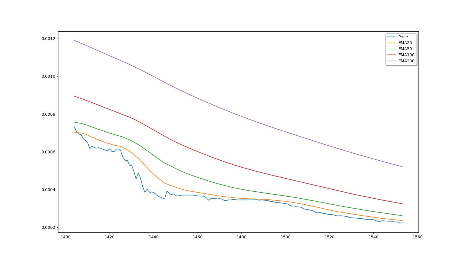 Cere Network Exponential Moving Averages