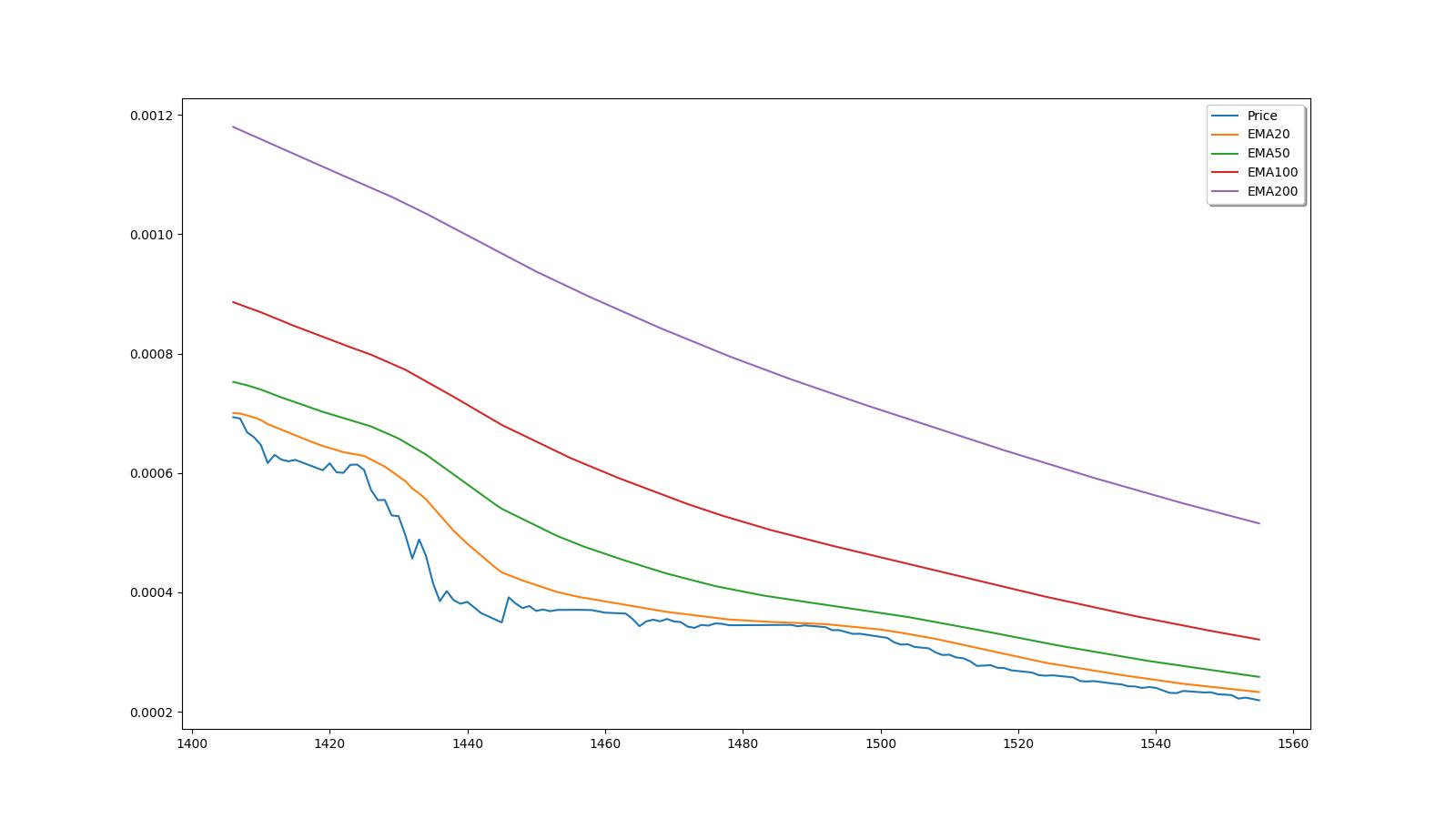 Cere Network Exponential Moving Averages