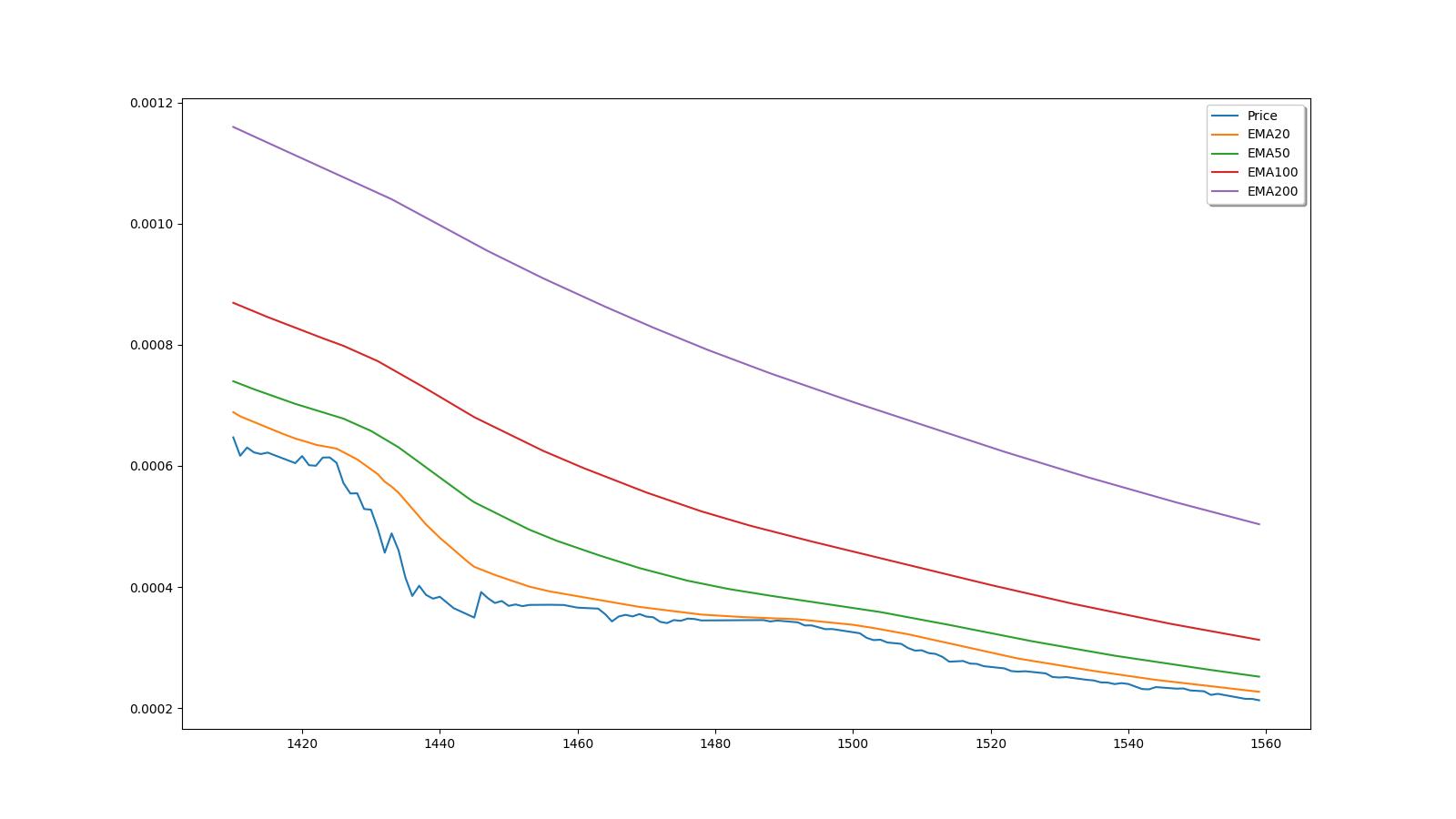Cere Network Exponential Moving Averages