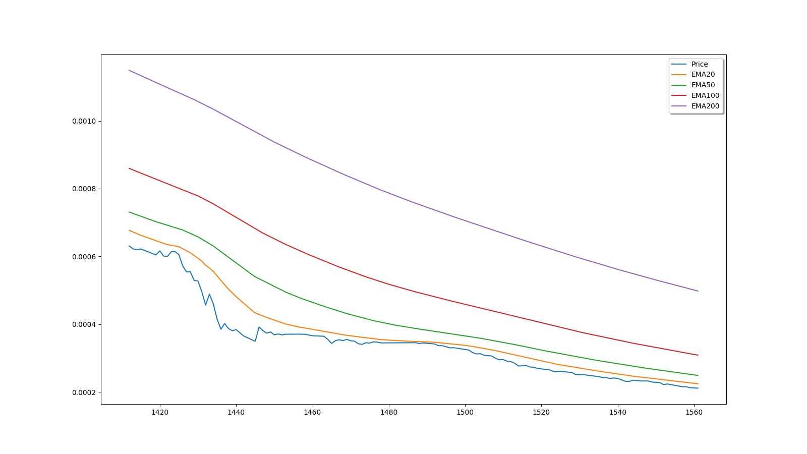 Cere Network Exponential Moving Averages