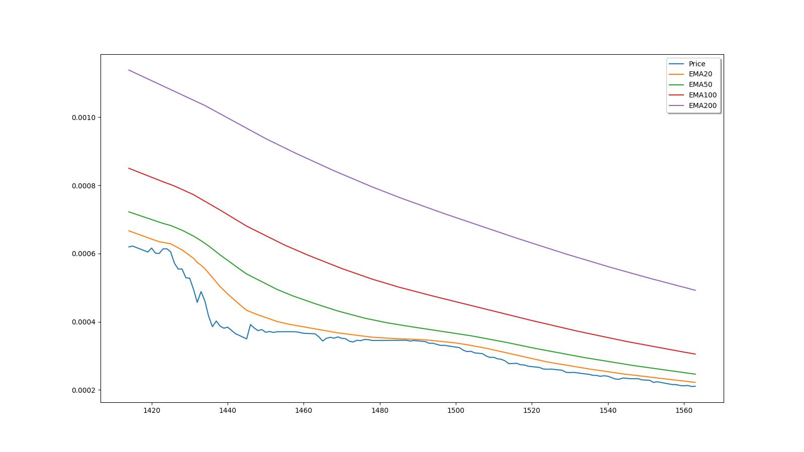 Cere Network Exponential Moving Averages